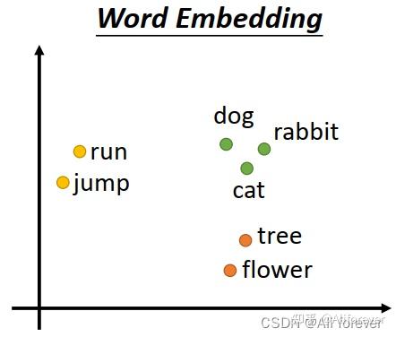 深度学习(六) Word Embedding - 知乎