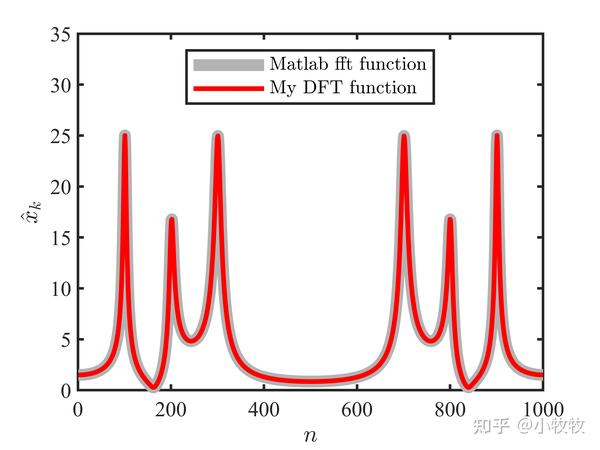 信号处理-3：Discrete Fourier Transform(DFT) - 知乎