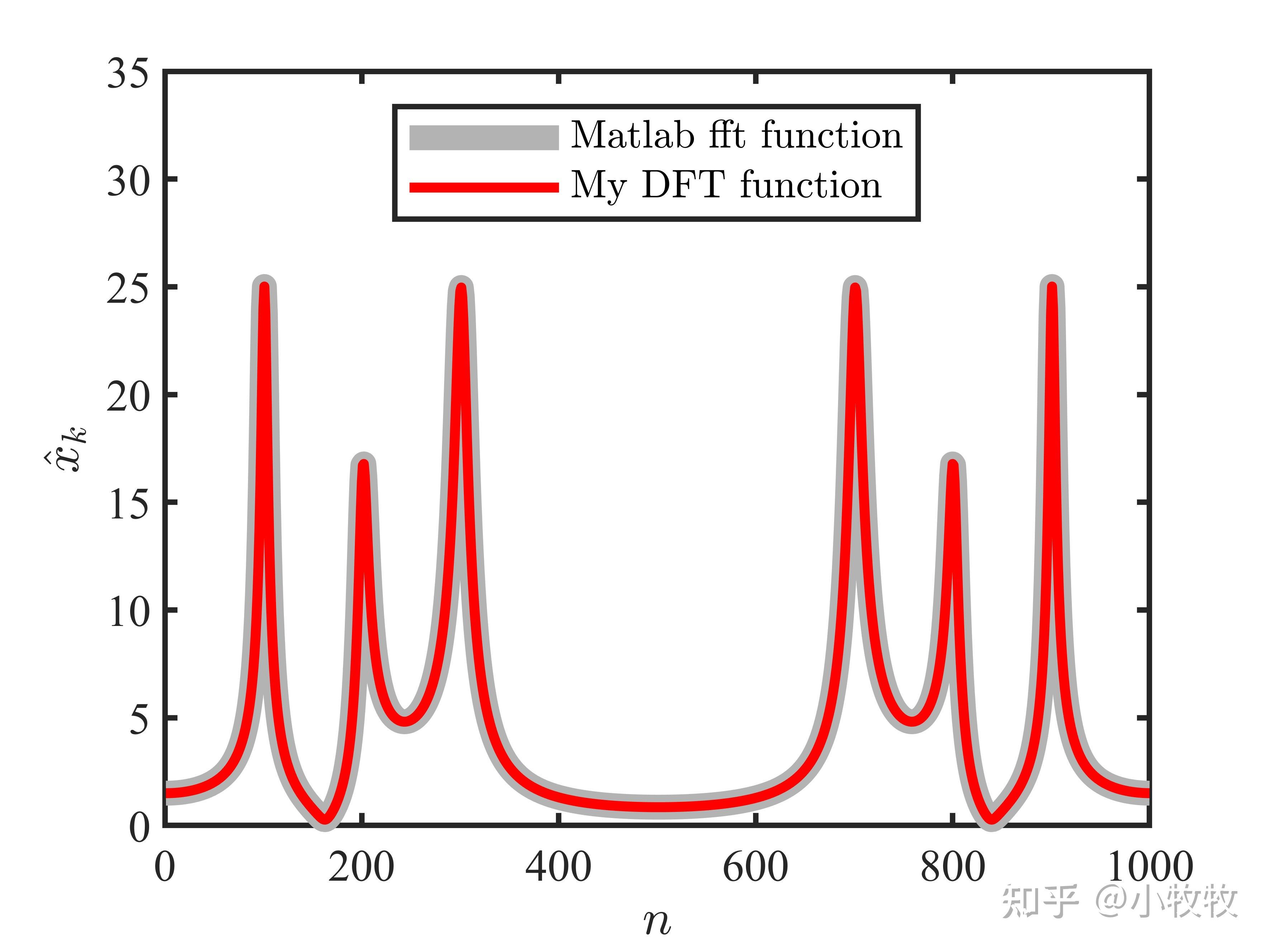 信号处理-3：Discrete Fourier Transform(DFT) - 知乎