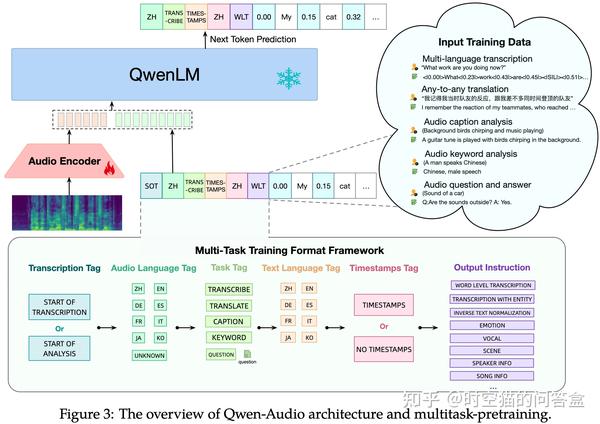 Qwen-Audio：突破性音频理解多模态模型，跨越30种任务和8种语言，效果超预期 - 知乎