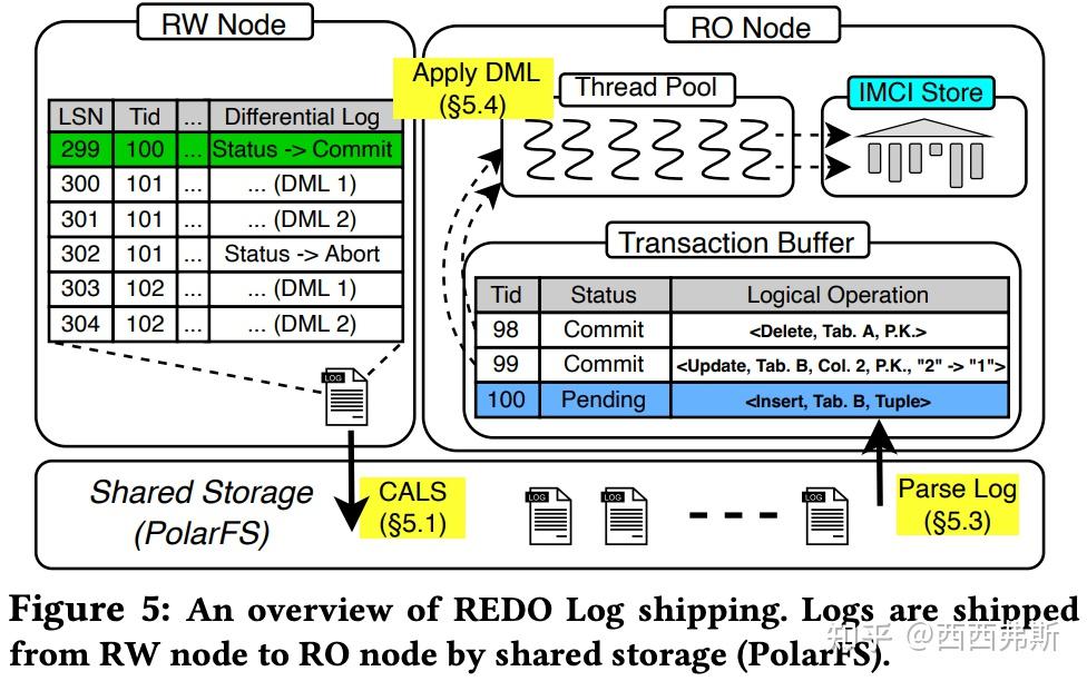 [SIGMOD2023] PolarDB-IMCI: A Cloud-Native HTAP Database System at ...