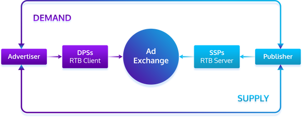程序化广告科普文｜DSP、SSP及ADX的区别 - 知乎
