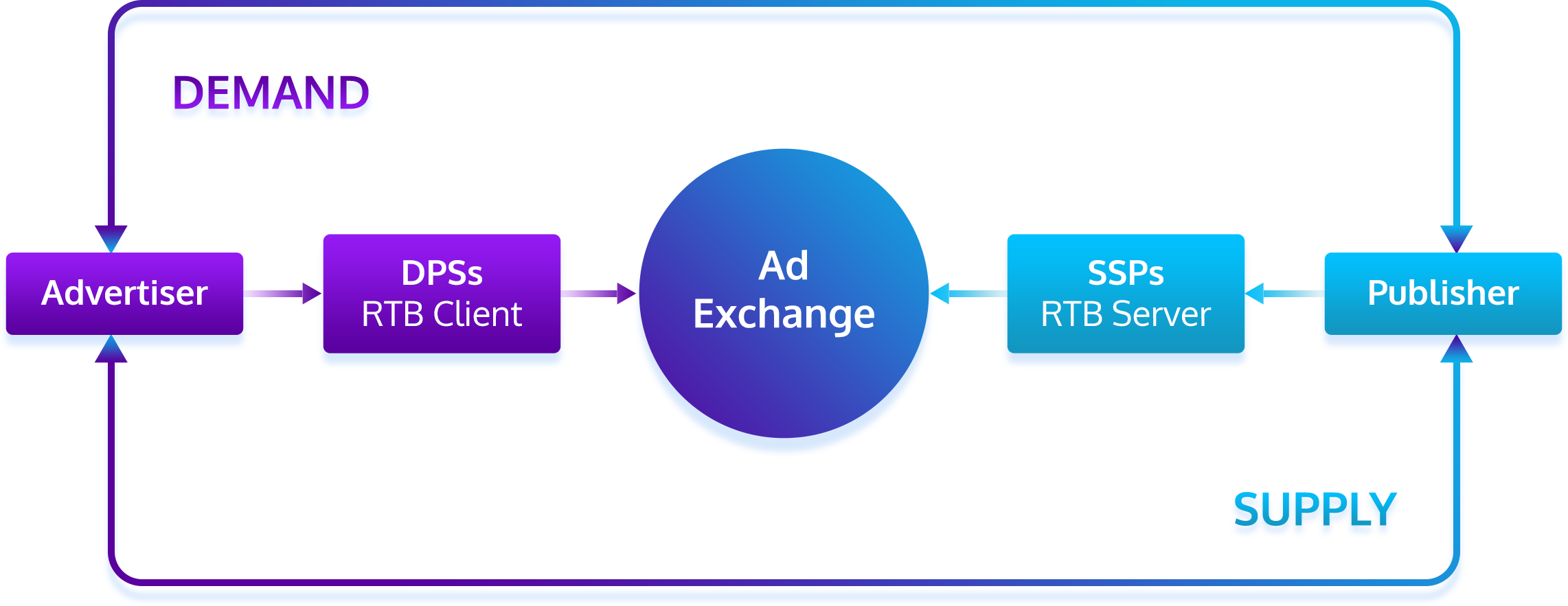 程序化广告科普文｜DSP、SSP及ADX的区别 - 知乎