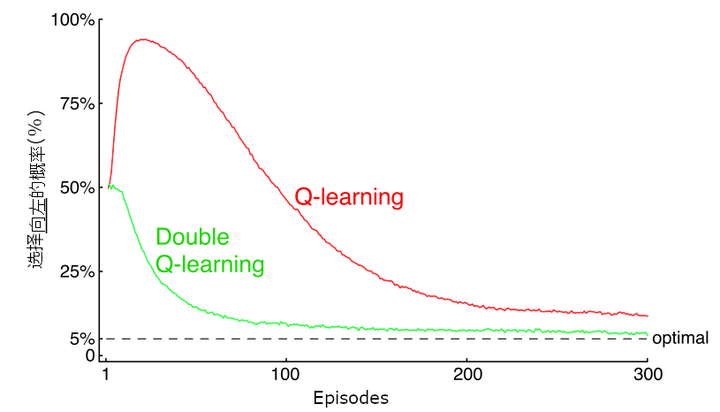 双Q学习(Double Q-learning)算法 - 知乎