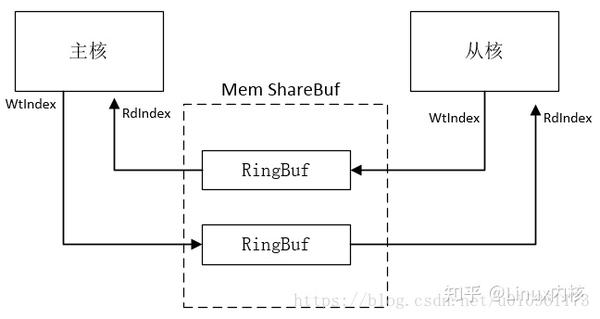 多核之间通信机制RingBuff解析 - 知乎