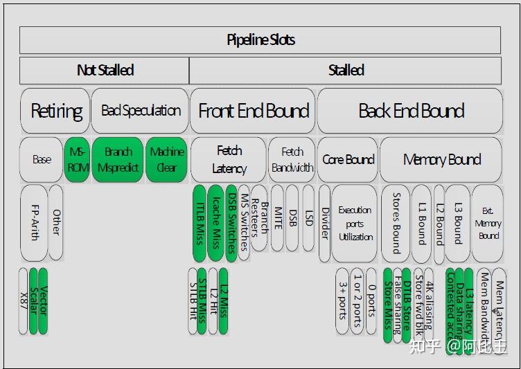 自顶向下的微体系结构分析方法（Top-down Microarchitecture Analysis） - 知乎