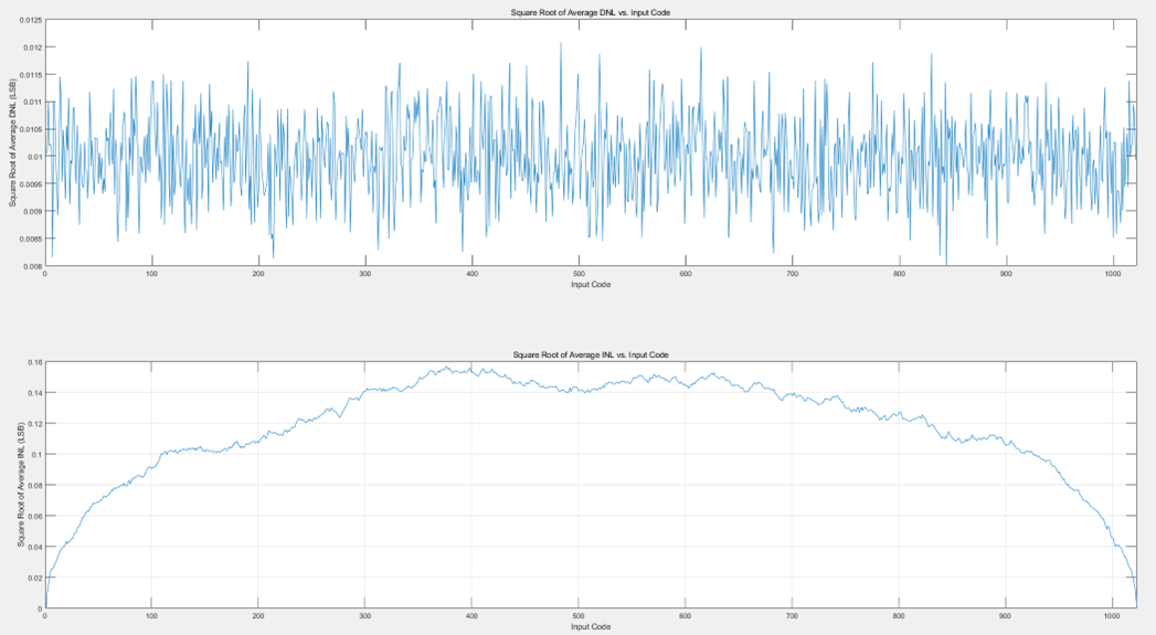 MATLAB|DAC 的 DNL 和 INL 的分析与仿真 - 知乎