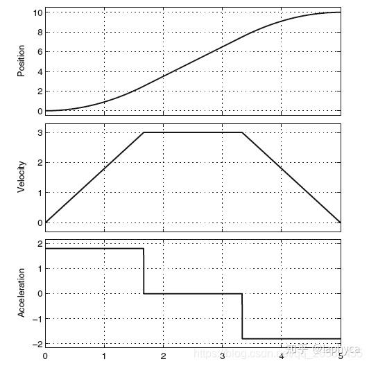 七段式轨迹规划，S型曲线规划--（含Matlab代码） - 知乎