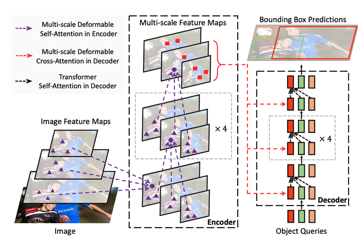 Deformable DETR - 知乎
