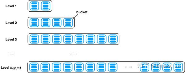 不经意随机访问机 (ORAM) — 系列 1 - 知乎