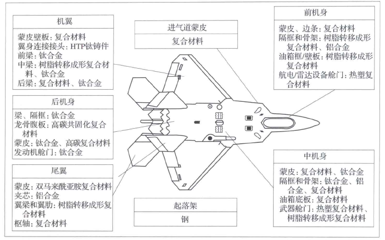 笔记：理解F-22设计思想之结构材料简论 - 知乎