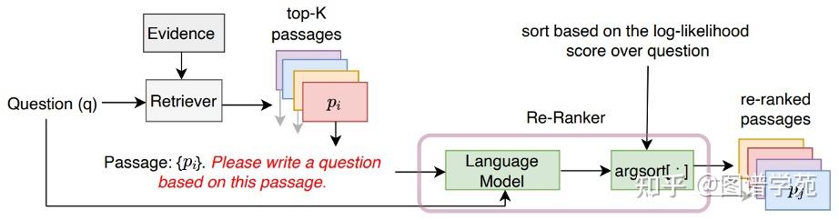 论文导读 | 大模型检索增强新进展 - 知乎