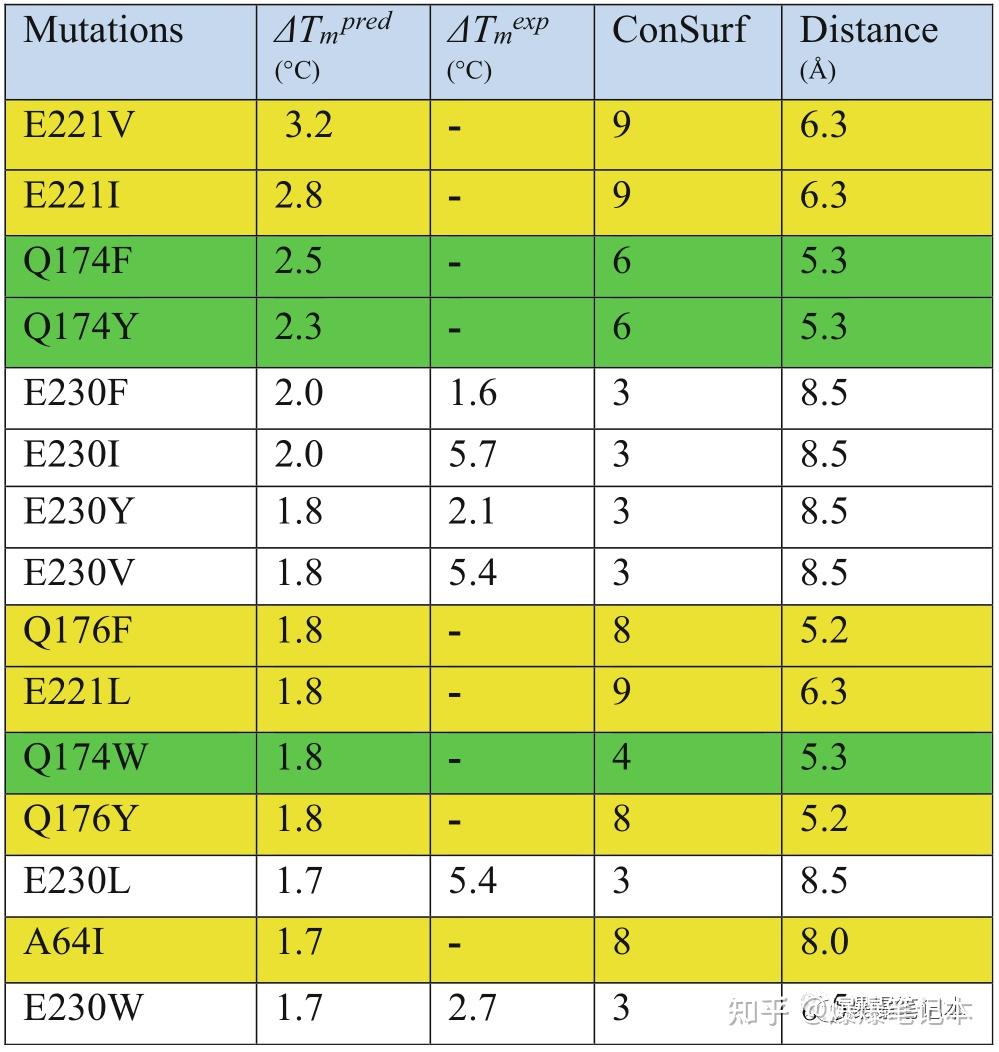 使用HoTMuSiC的蛋白质热稳定性工程 - 知乎