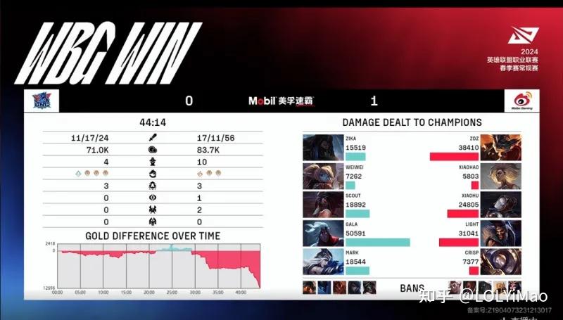 2024LPL春季赛LNG 2-1 WBG - 知乎