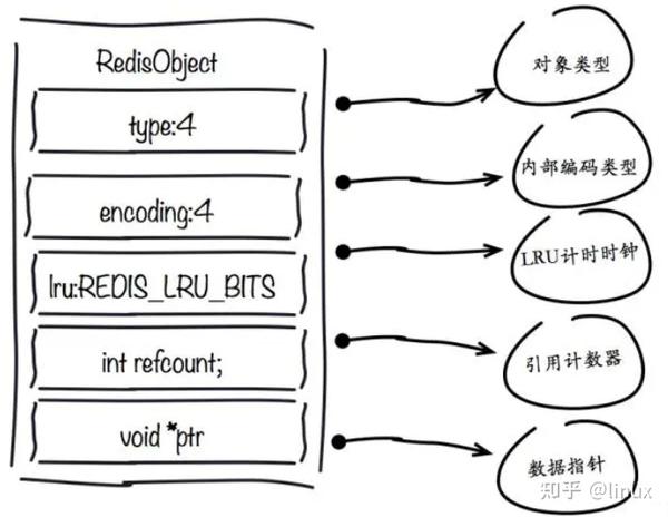 Redis基本数据结构及底层实现原理 - 知乎
