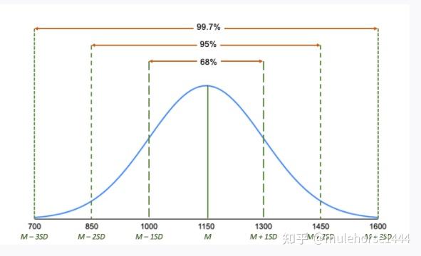 95%CI和95%PI - 知乎