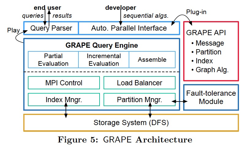 Grape高性能并行化串行图计算 - 知乎
