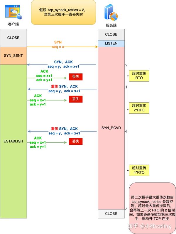 TCP 三次握手和四次挥手，中间失败了会发生什么？ - 知乎