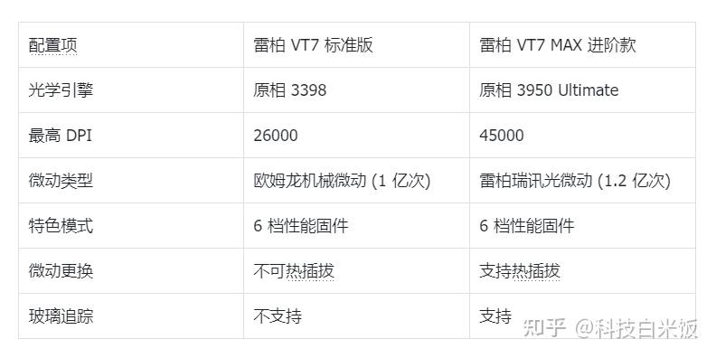 雷柏 VT7 二代双雄评测：VT7 与 VT7 MAX 的性能与体验终极对决 - 知乎