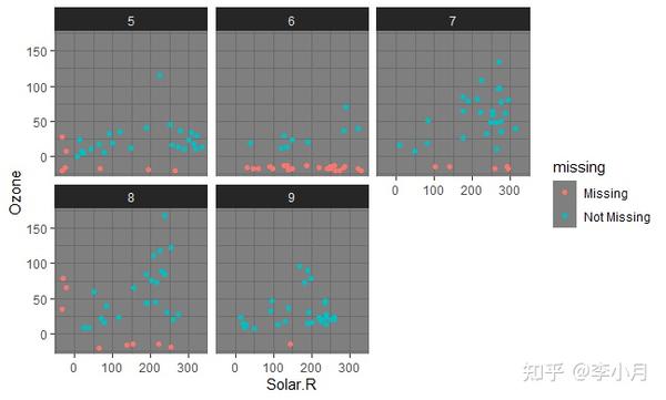 R语言处理缺失值之naniar包 - 知乎