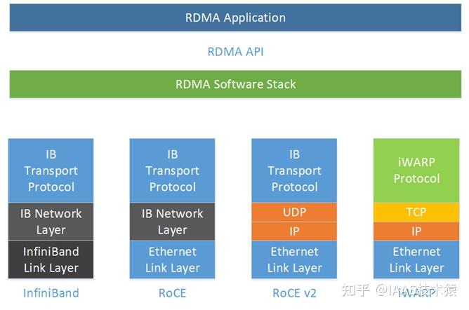 RDMA笔记 - 知乎