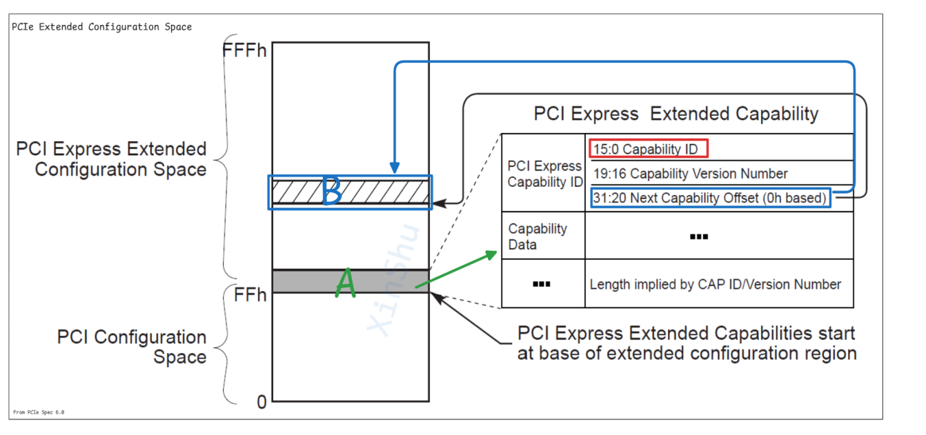 PCIe 配置空间结构深度解析 - 知乎