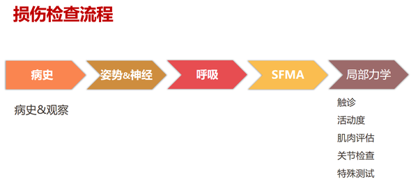课程推荐 | SFMA选择性功能动作评估认证 - 知乎
