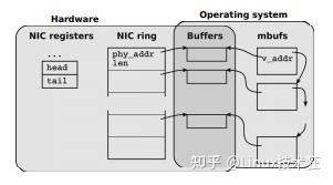 Netmap:一个用于快速数据包I/O的新框架 - 知乎
