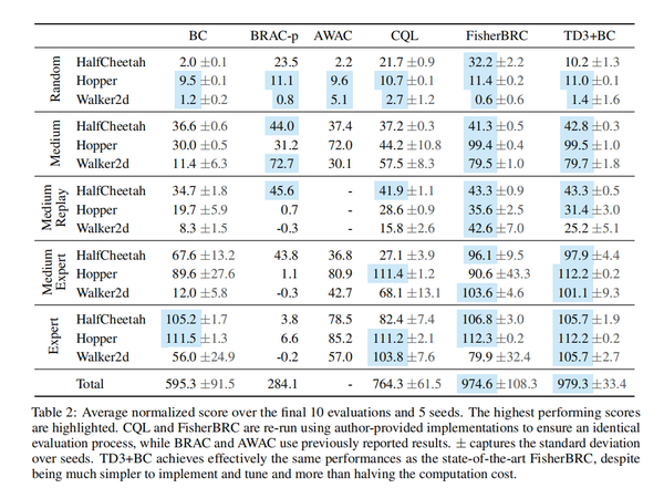 离线强化学习(Offline RL)系列3: (算法篇) TD3+BC 算法详解与实现（经验篇） - 知乎