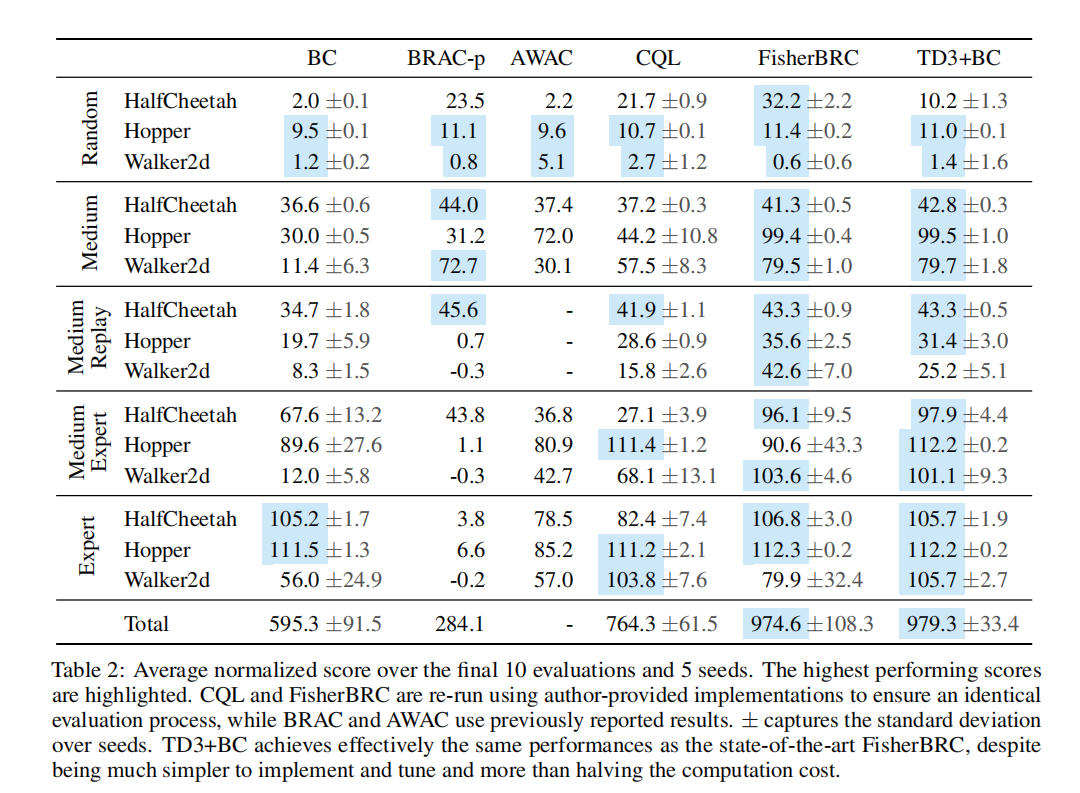 离线强化学习(Offline RL)系列3: (算法篇) TD3+BC 算法详解与实现（经验篇） - 知乎
