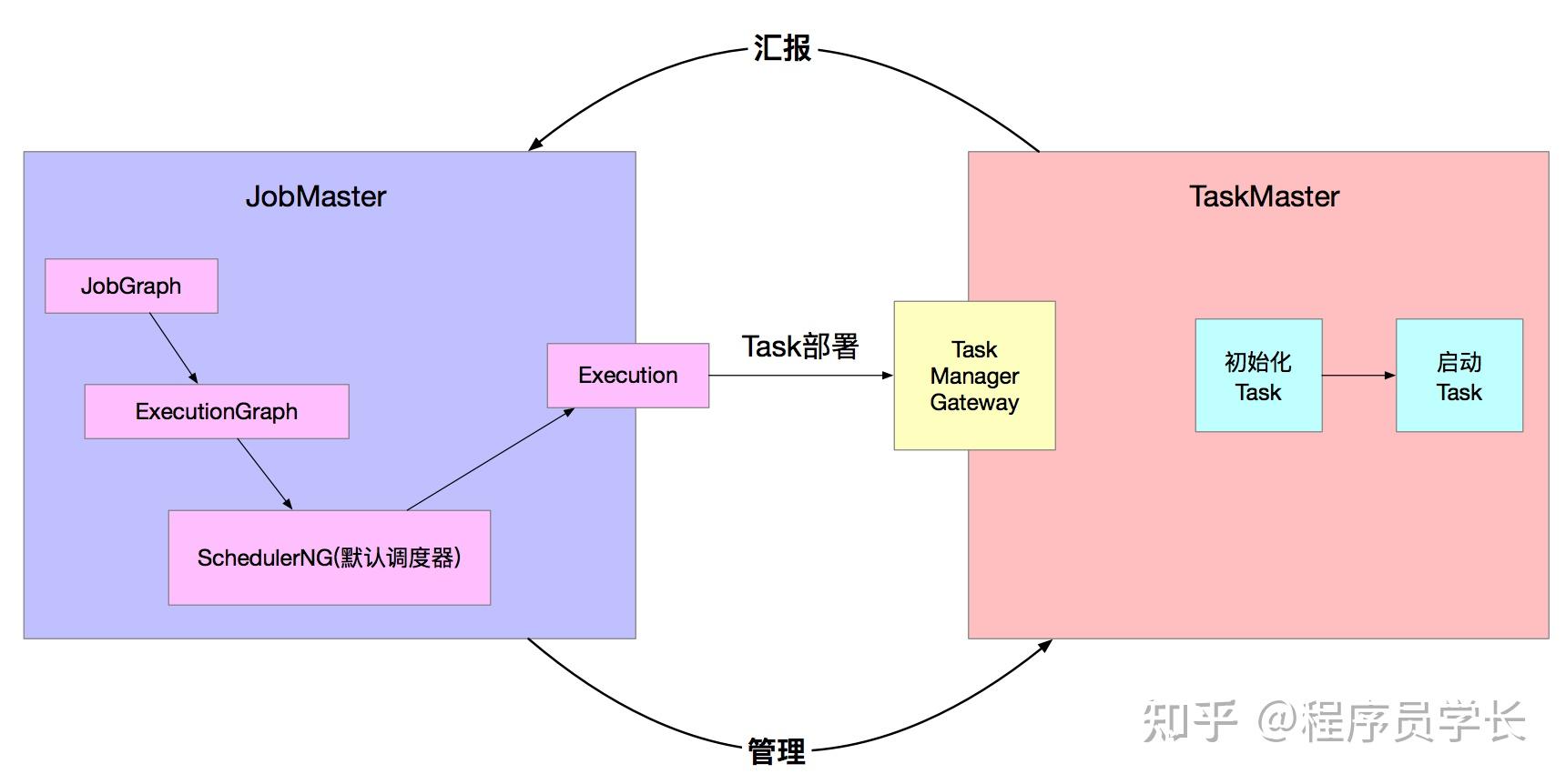 Flink 作业调度详解 知乎