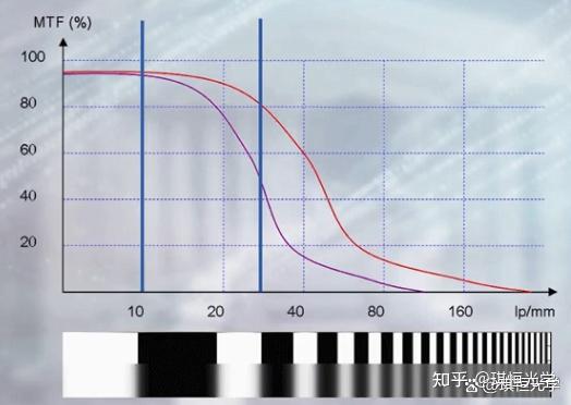 镜头MTF值的基本原理和解读 - 知乎