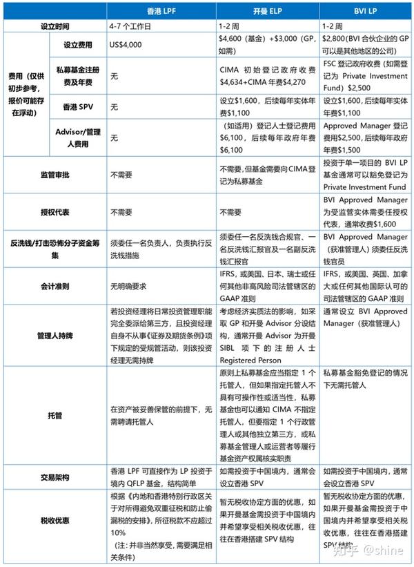 离岸基金上岸—香港LPF - 知乎