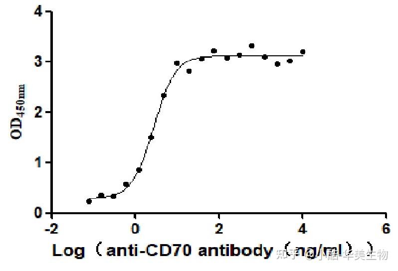 靶向CD70的免疫治疗新突破：从疾病机制到iPSC-CAR-NK疗法的临床前景 - 知乎
