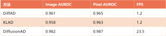 TPAMI 2025 | 复旦团队 DiffusionAD：破解扩散模型推理慢难题，异常检测性能与速度双突破 - 知乎