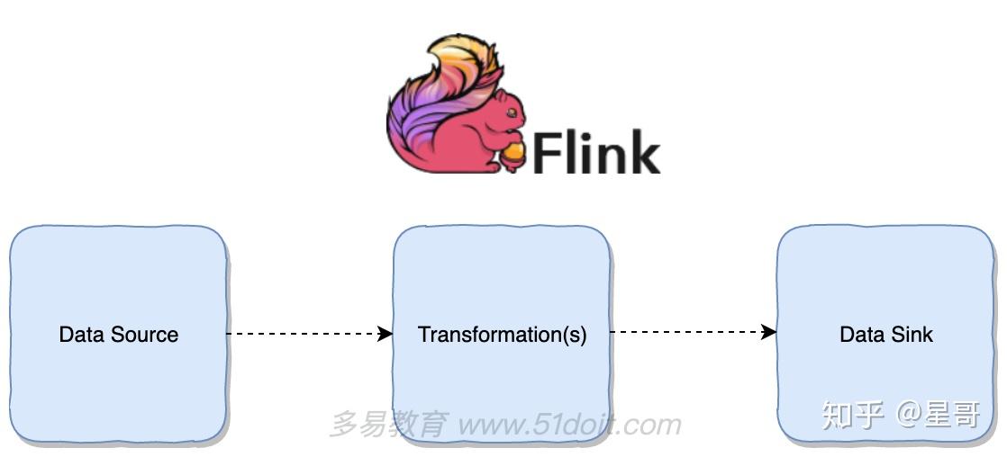 01-快学flink--map算子 - 知乎