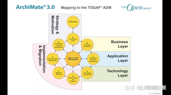 TOGAF认证C套餐系列课终结版 - 知乎