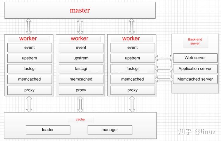 nginx源码分析--master和worker进程模型 - 知乎