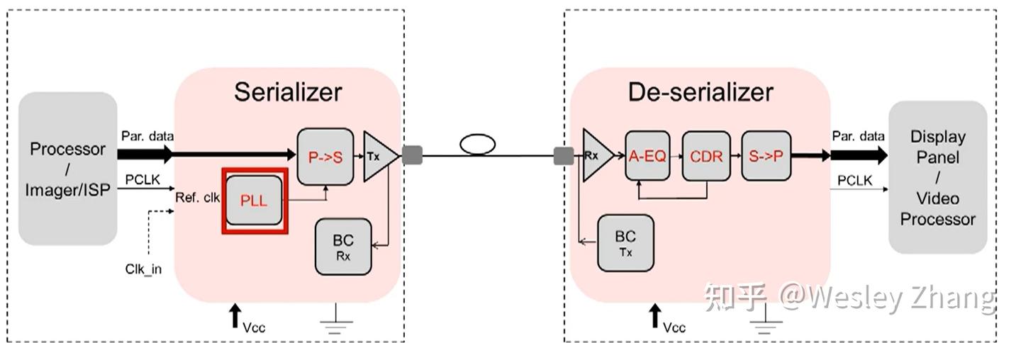 TI 高精度实验室-FPD-Link - 知乎