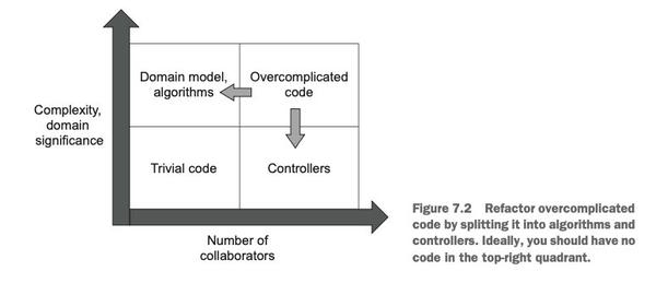 Unit Testing : Principles, Practices, and Patterns - 读书笔记 - 知乎