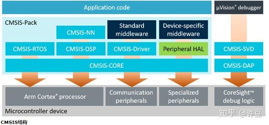 ARM CMSIS标准概述及快速入门 - 知乎