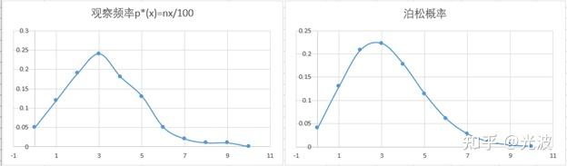 可靠性数学基础——泊松分布 - 知乎
