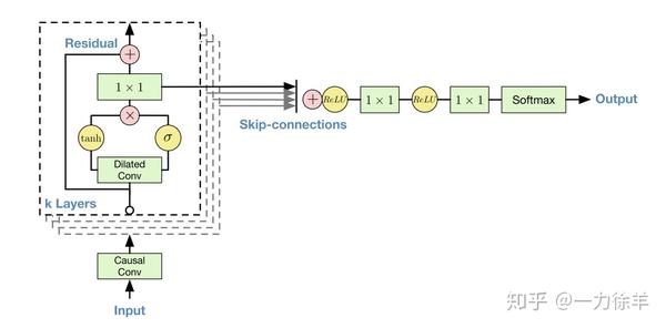 WaveNet结构与推断 - 知乎