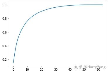 SKLEARN中的PCA(Principal Component Analysis)主成分分析法 - 知乎