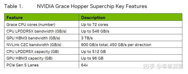 快速认识英伟达的GPU-CPU超级芯片Grace Hopper - 知乎