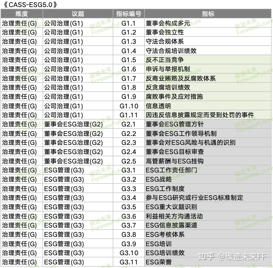 《CASS-ESG6.0》较5.0新增了哪些内容 - 知乎