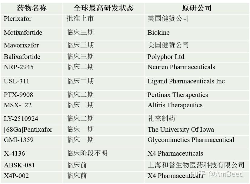 【AmBeed解析】CXCR4作用靶点及作用机制的分析 - 知乎