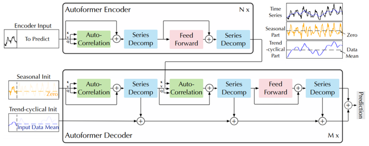 细读好文 之 Autoformer: Decomposition Transformers with Auto-Correlation for ...