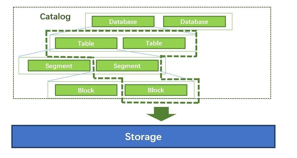 MatrixOne WAL设计解析 - 知乎