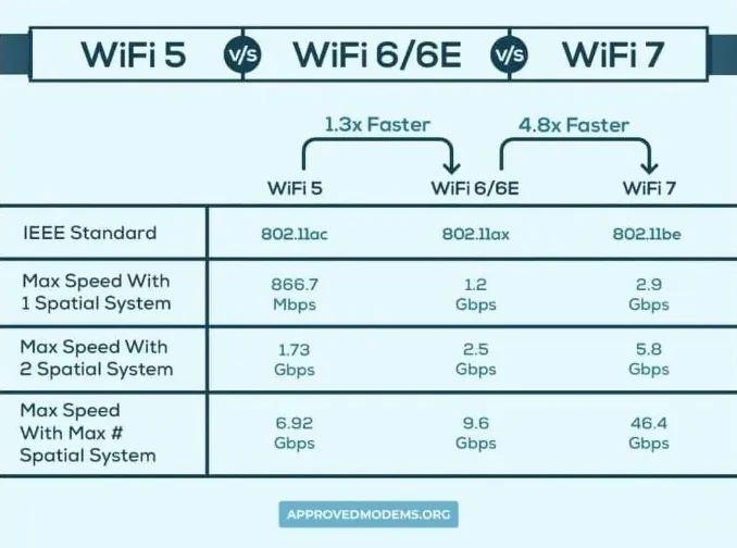 WiFi 6 与 6E 与 WiFi 7：详细比较与区别 - 知乎